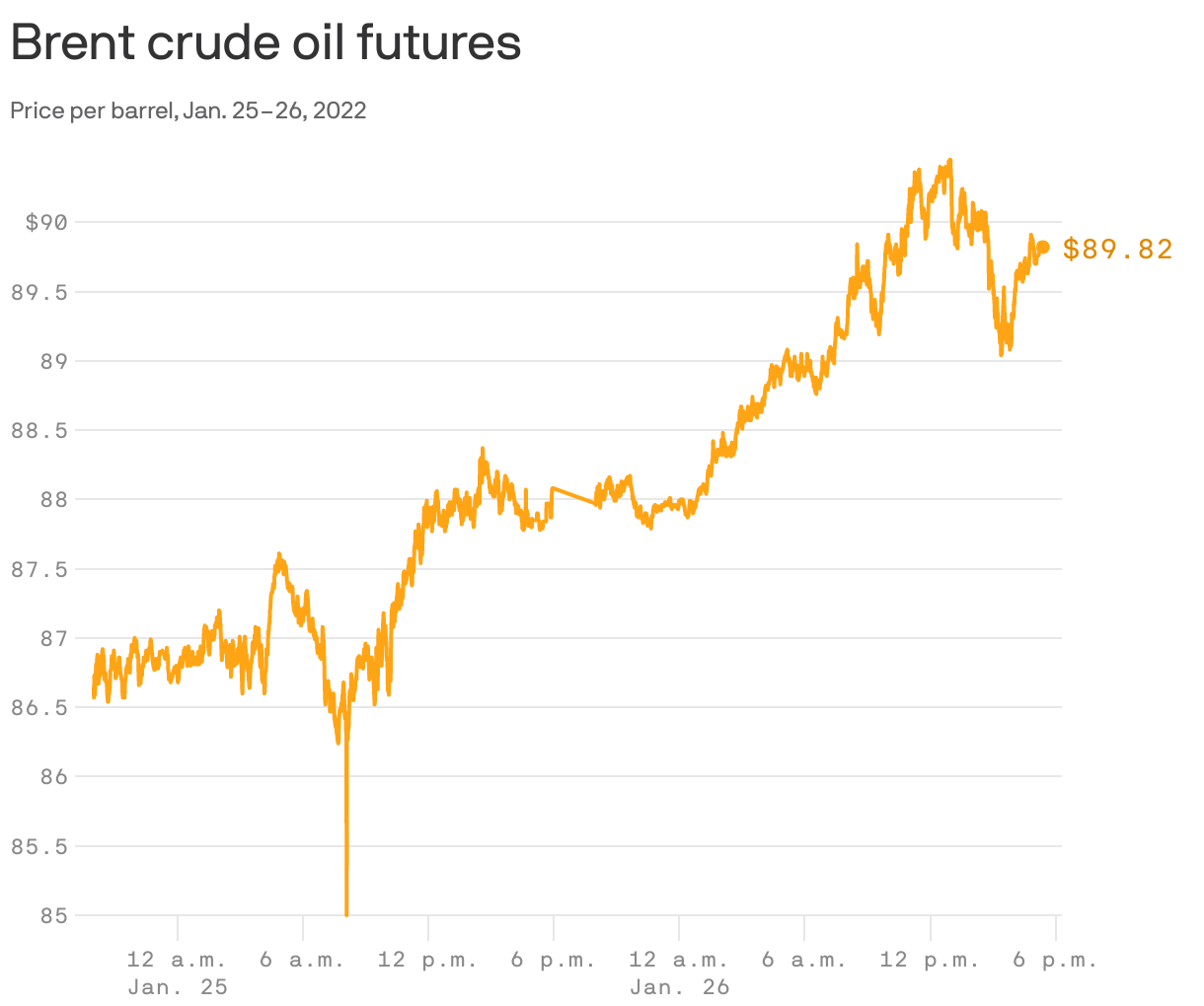 Brent crude oil futures top $90 per barrel for first time since 2014