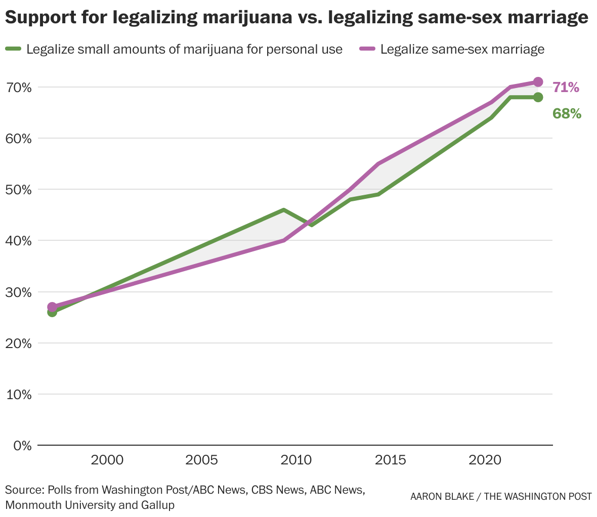 The skyrocketing support for legal marijuana - The Washington Post