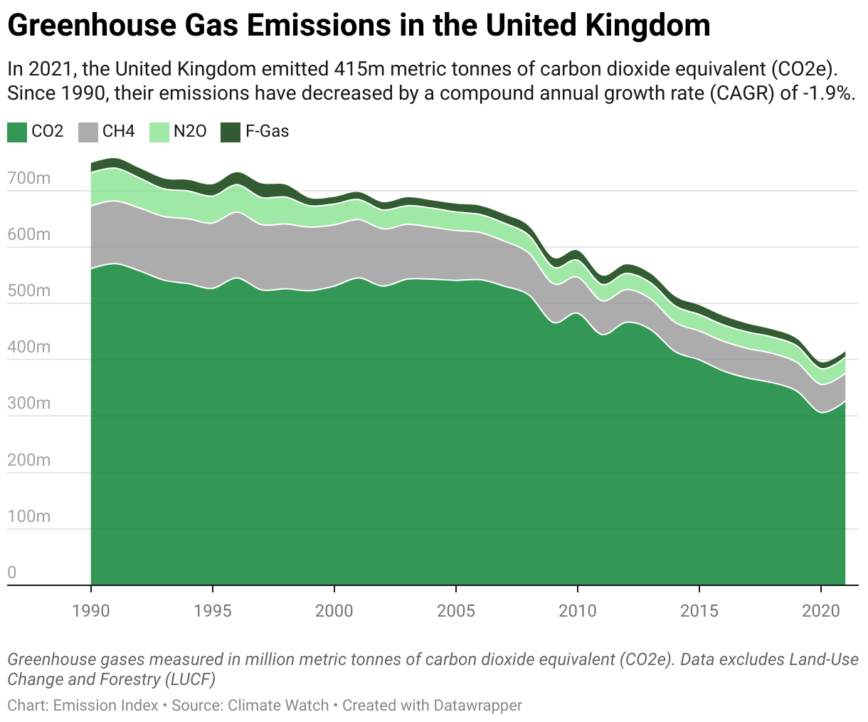 Greenhouse Gas Emissions In The United Kingdom