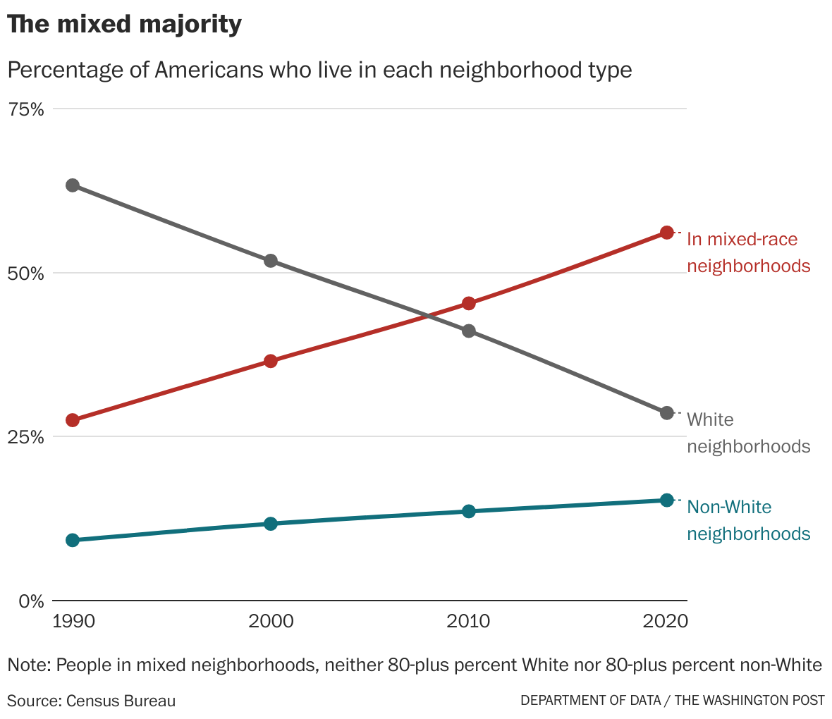 Most Americans now live in mixed-race neighborhoods, census data shows ...