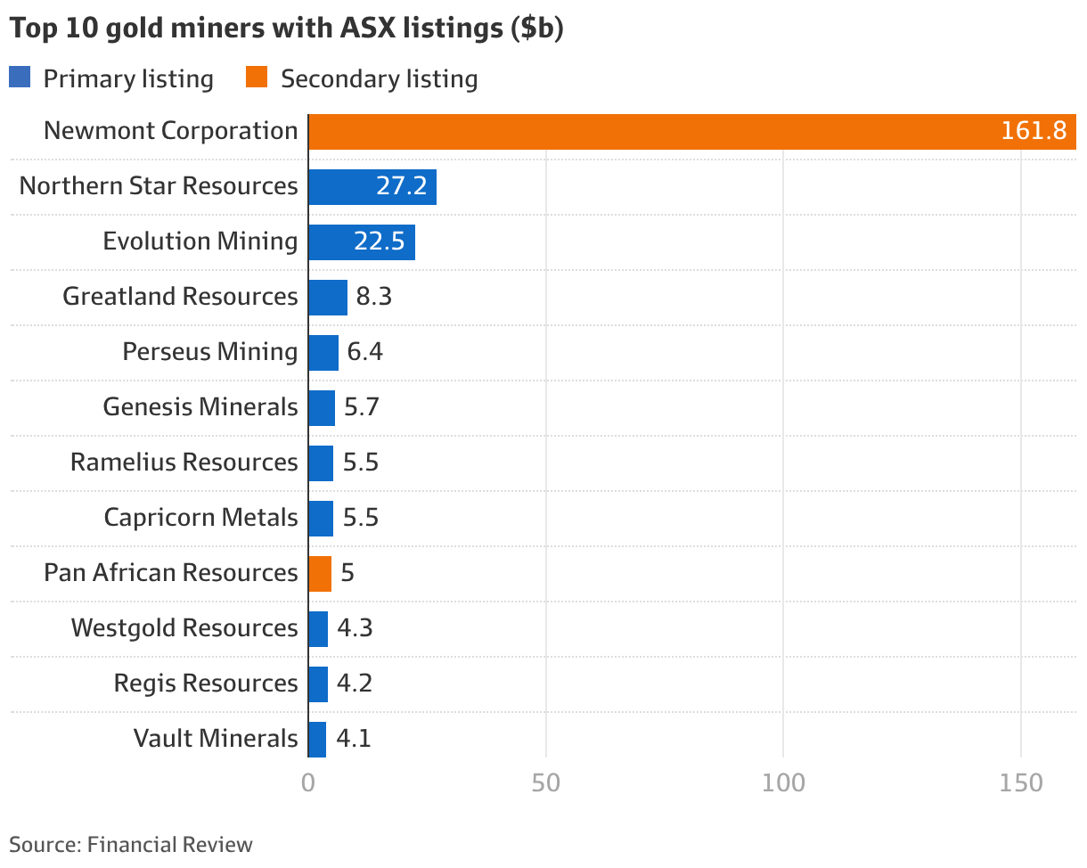 ASX set for new top 10 gold stock following Pan African’s purchase of ...