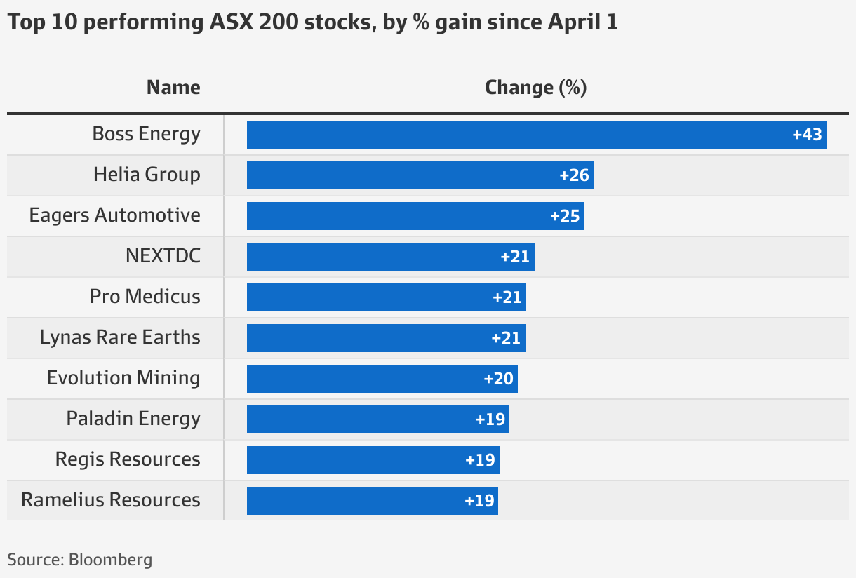 ASX stock picks: The best ASX stocks since Donald Trump’s ‘liberation ...
