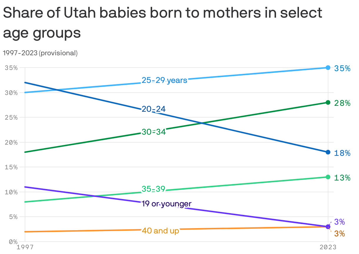 Utah mom's are younger than national average, but near middle of the ...