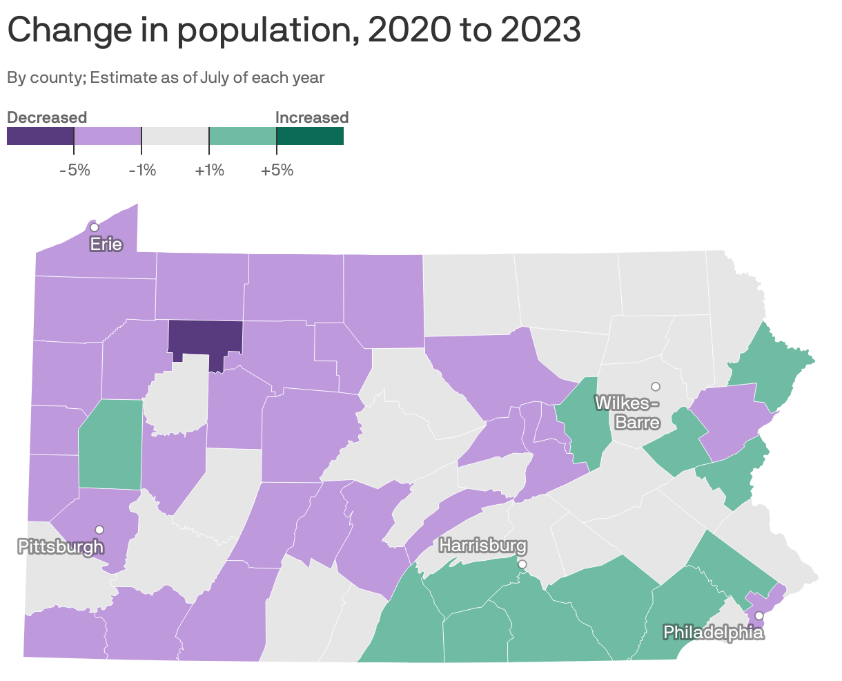 Philadelphia's population dips while the suburbs see growth - Axios ...