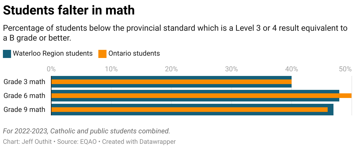How Waterloo Region schools aim to improve math skills