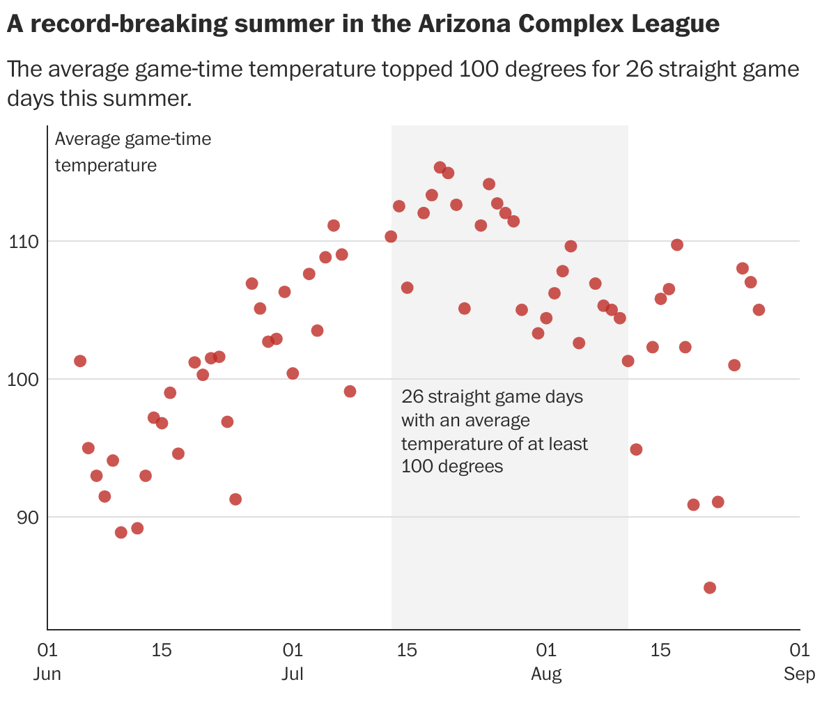How baseball players keep cool in extreme heat - The Washington Post
