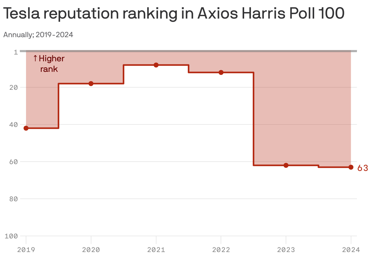 Tesla reputation plummets in 2024 Axios Harris Poll 100
