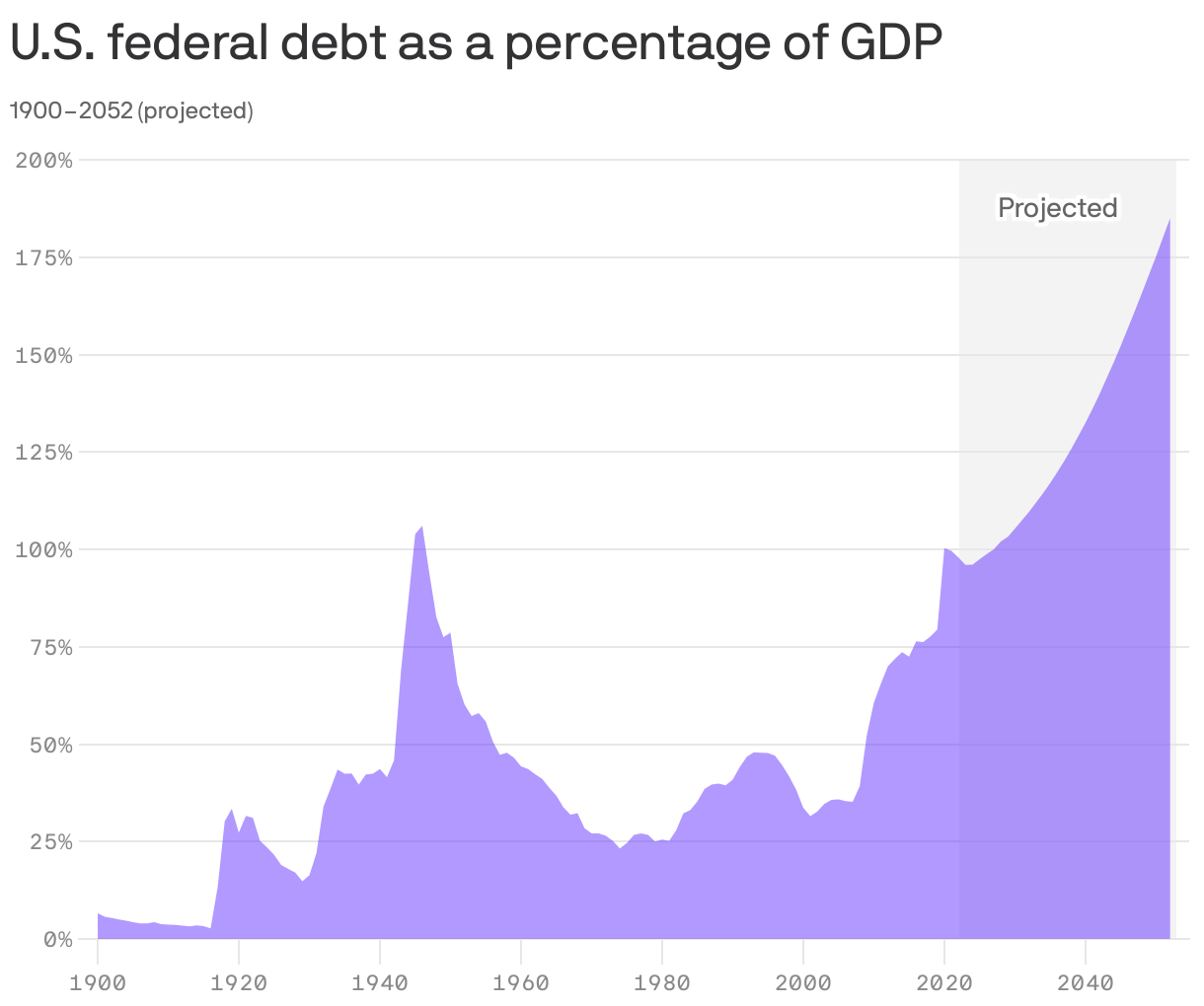 How higher interest rates could upend future federal budgets