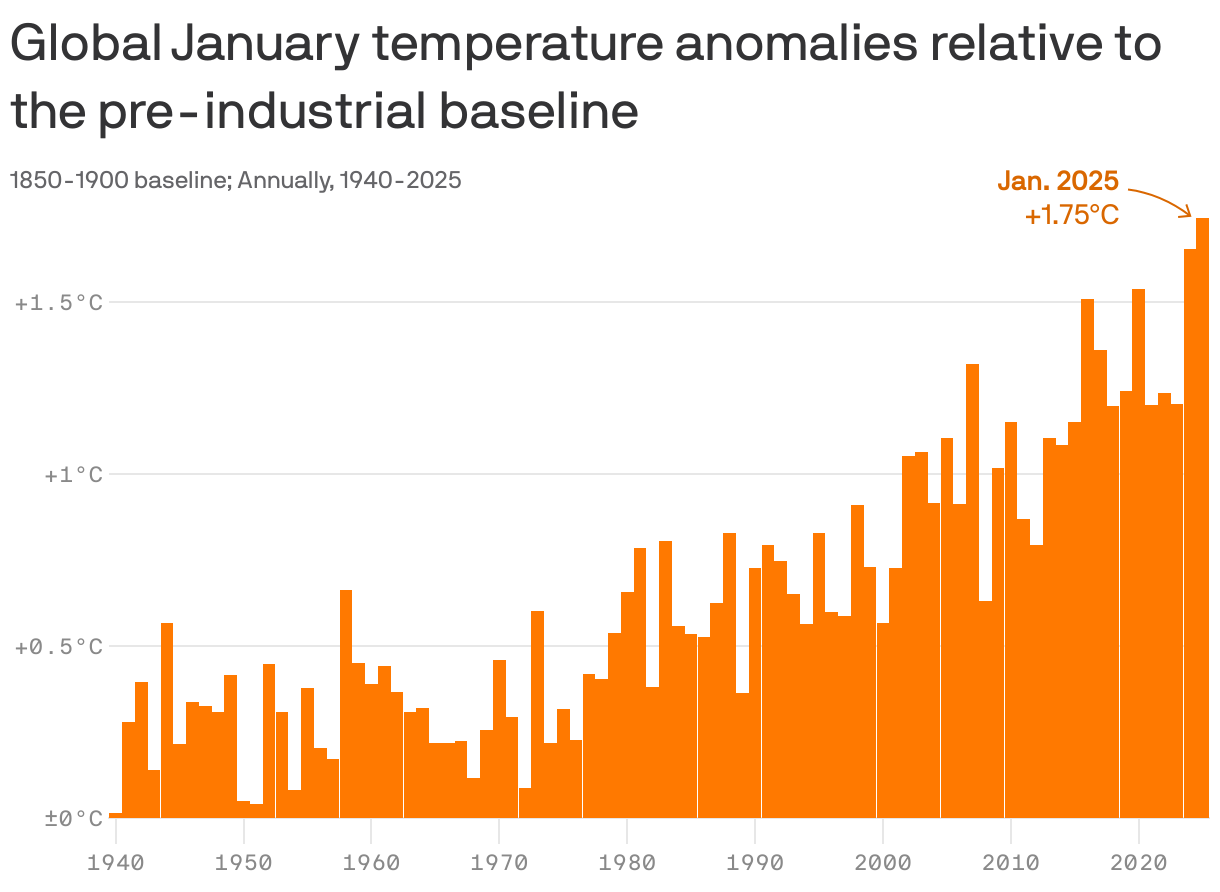 January surprises with its hottest recorded month