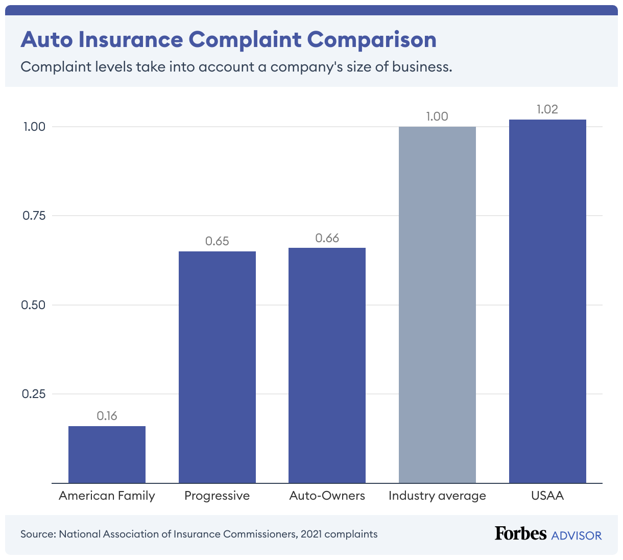 Cheapest Car Insurance After A DUI (2025) – Forbes Advisor