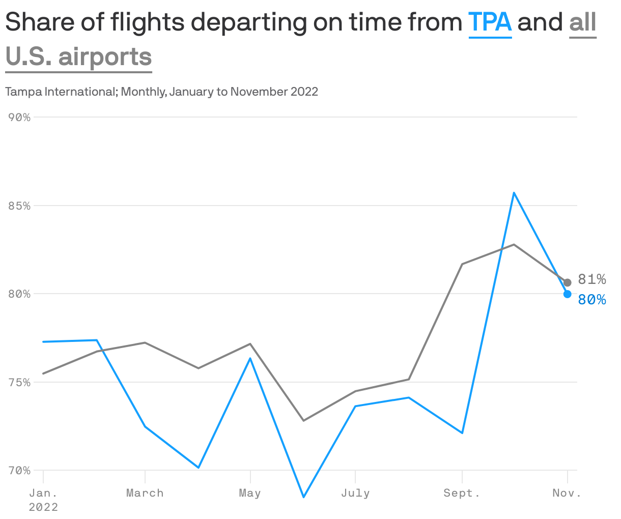 Tampa Airport improved its on-time flight departures last fall - Axios ...