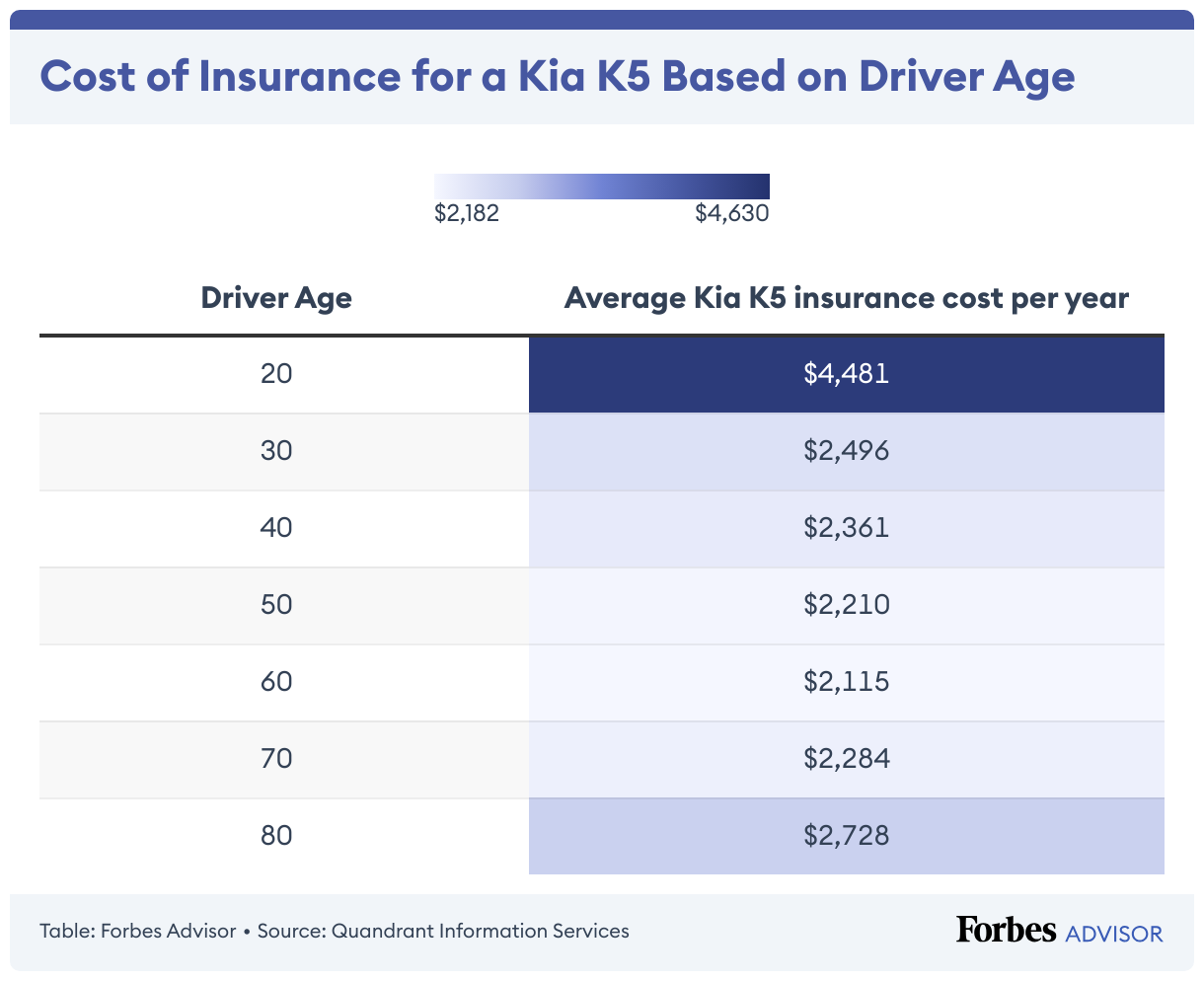 Kia K5 Car Insurance Cost 2025 – Forbes Advisor