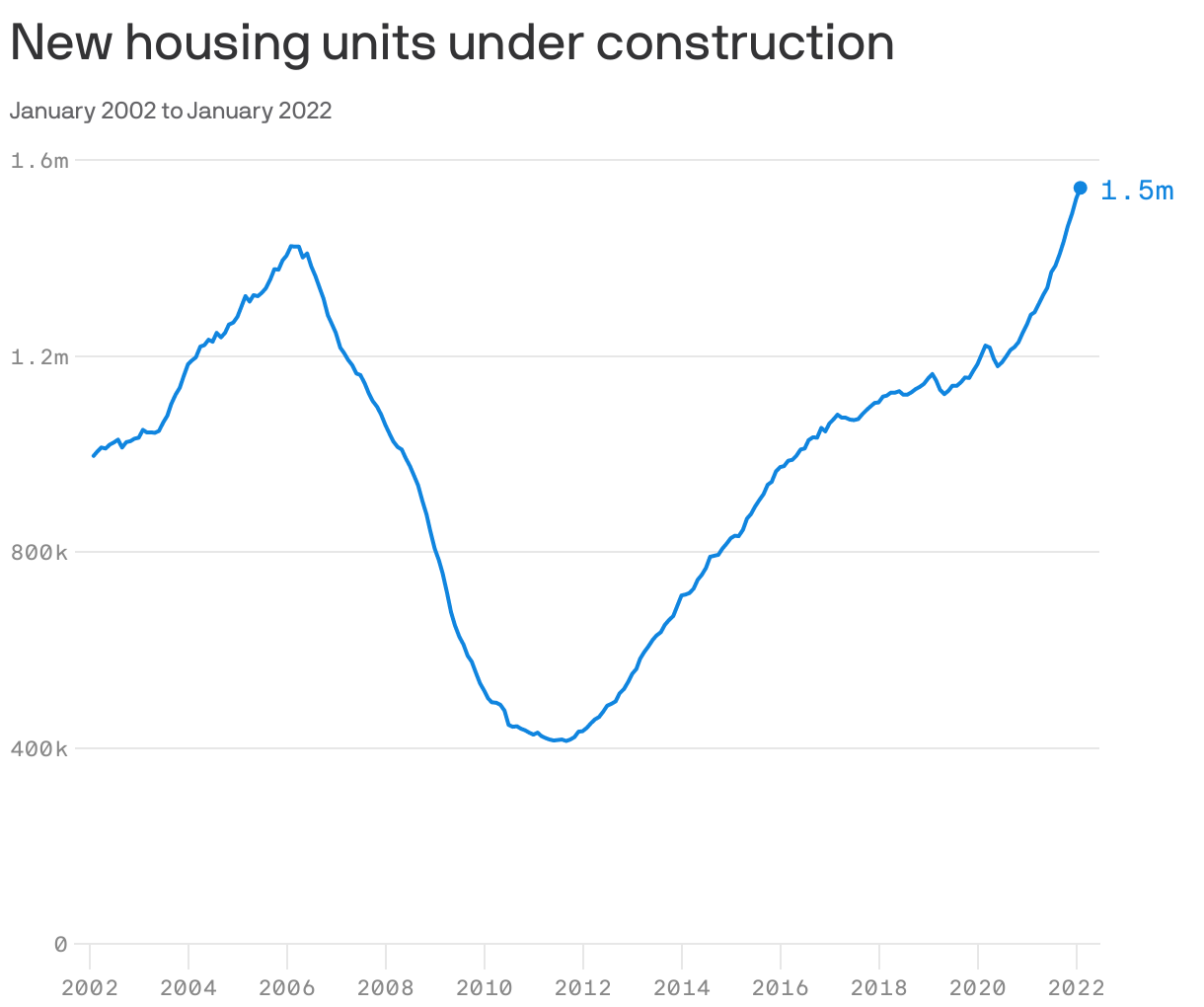 America's housing boom is also a backlog