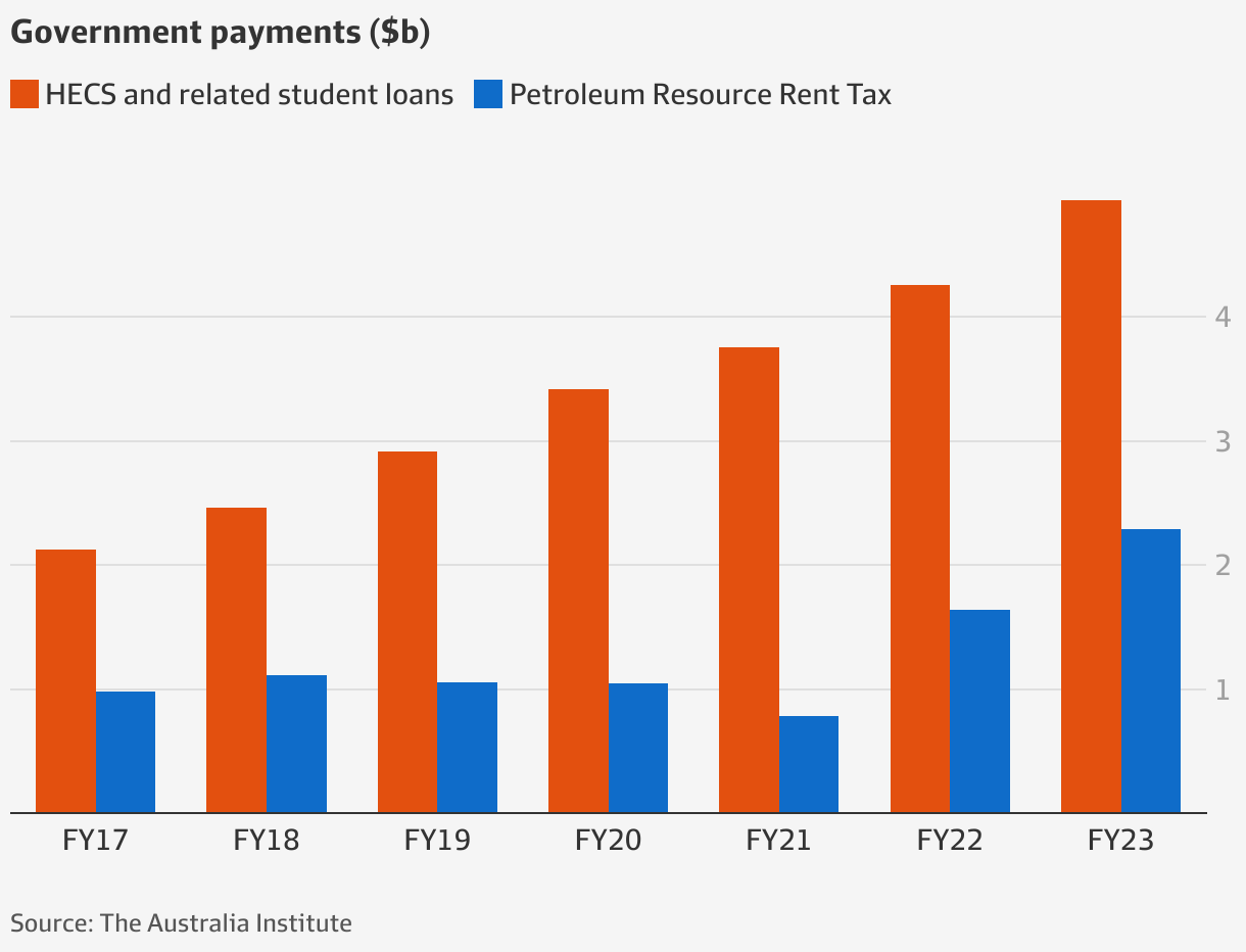 Should I pay off my kids’ HECS or help with a house deposit?