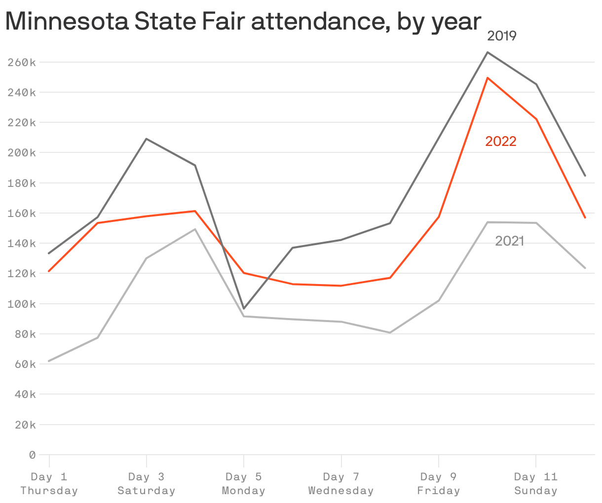 2022 Minnesota State Fair attendance topped 1.8 million - Axios Twin Cities