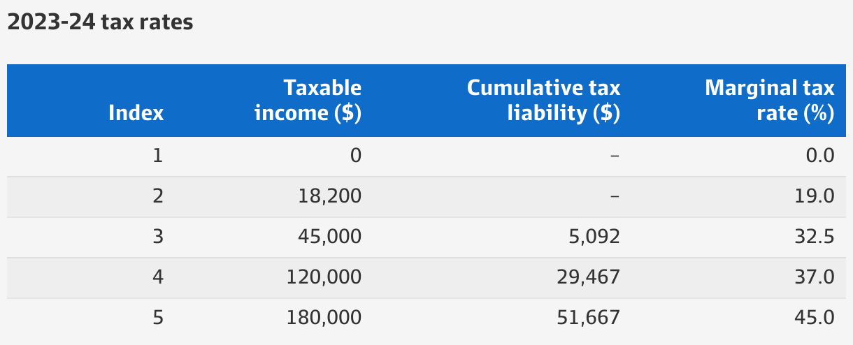 Stage three tax cuts: Who benefits the most?