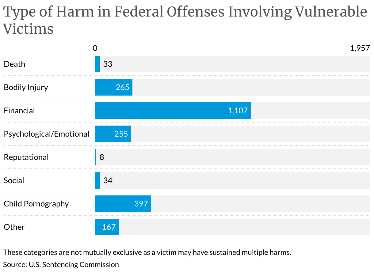Federal Offenses Involving Vulnerable Victims | United States ...