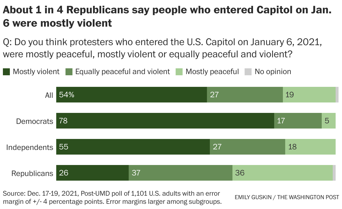 Post-UMD poll: One year after the Jan. 6 insurrection, partisans differ ...