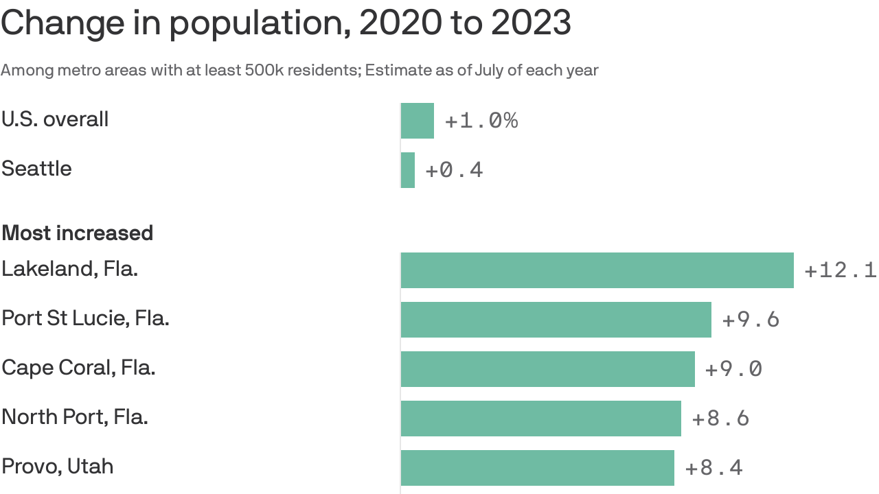 Charted: Seattle area sees modest growth - Axios Seattle