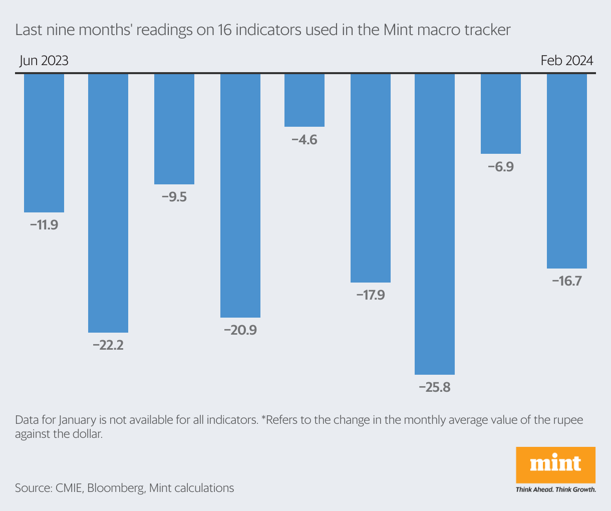 Mint macro tracker: High-frequency indicators improve slightly in February