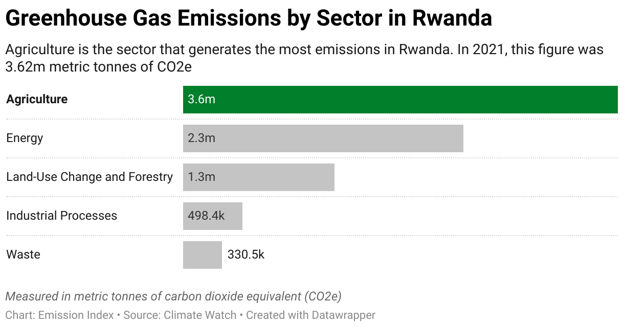 Greenhouse Gas Emissions In Rwanda