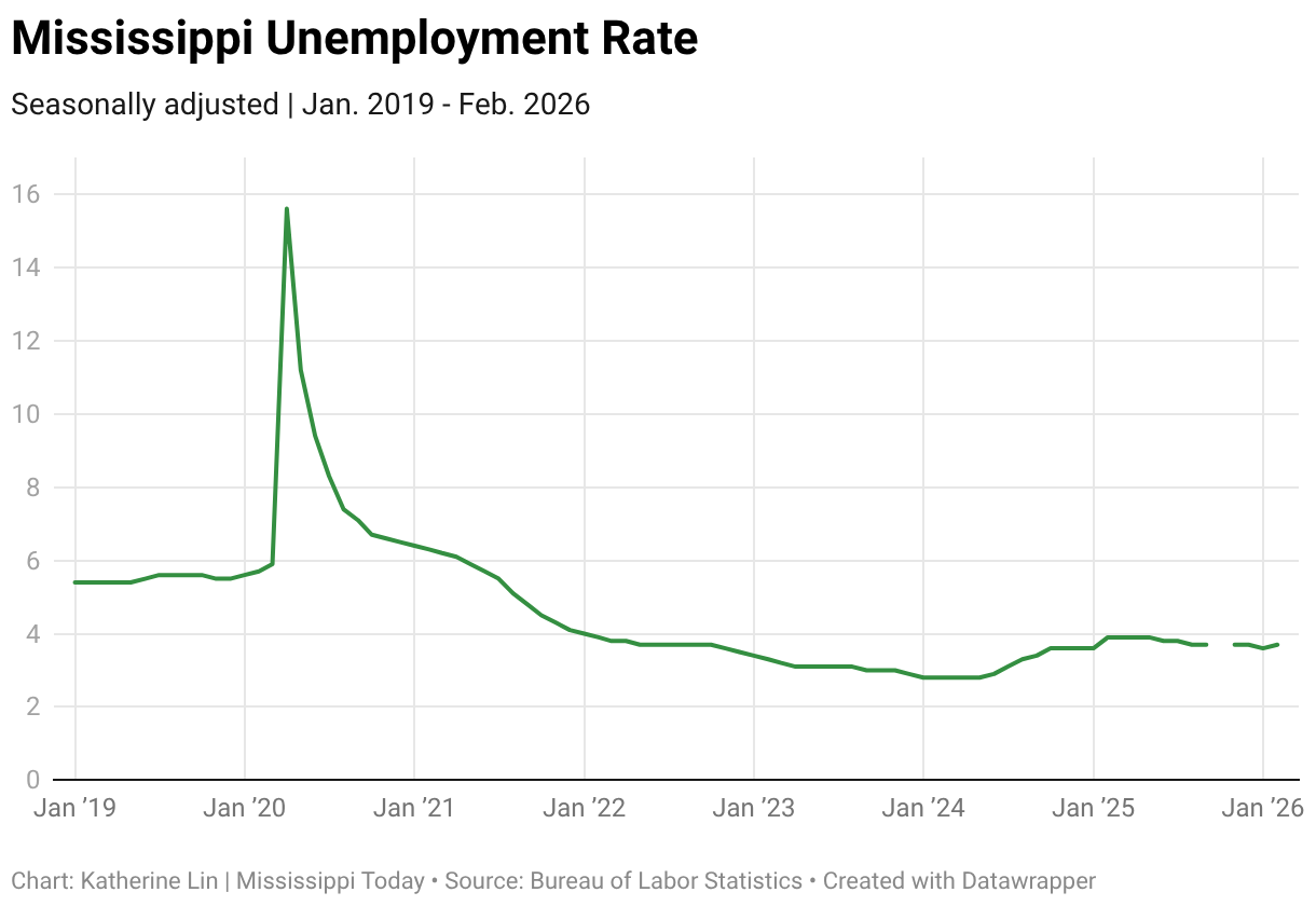 State unemployment rate holds steady: Mississippi Marketplace ...