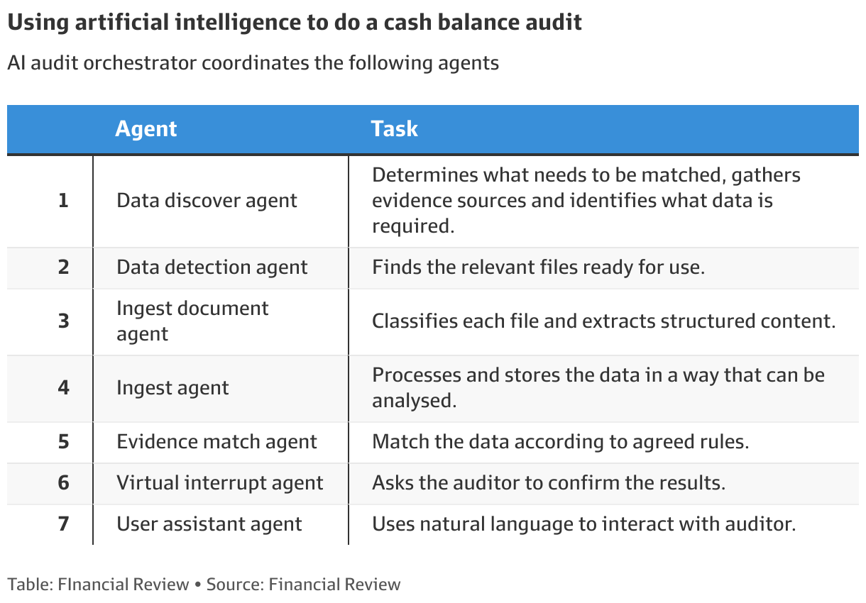 PwC’s $1.5b AI audit revolution has a catch: don’t expect a discount