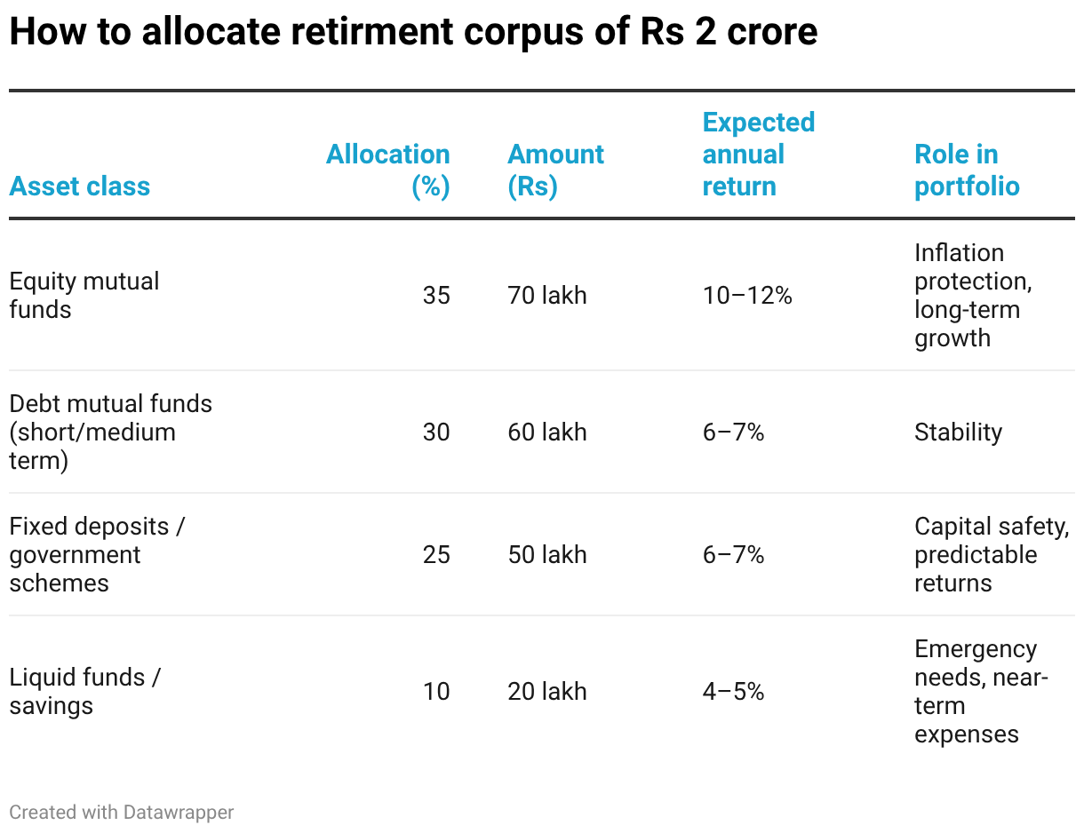 The 55–60 transition: How to withdraw your retirement corpus wisely