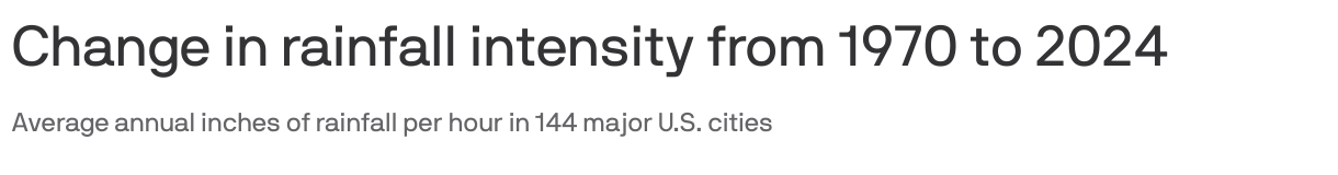 DC rain storms get more intense amid climate change - Axios Washington D.C.