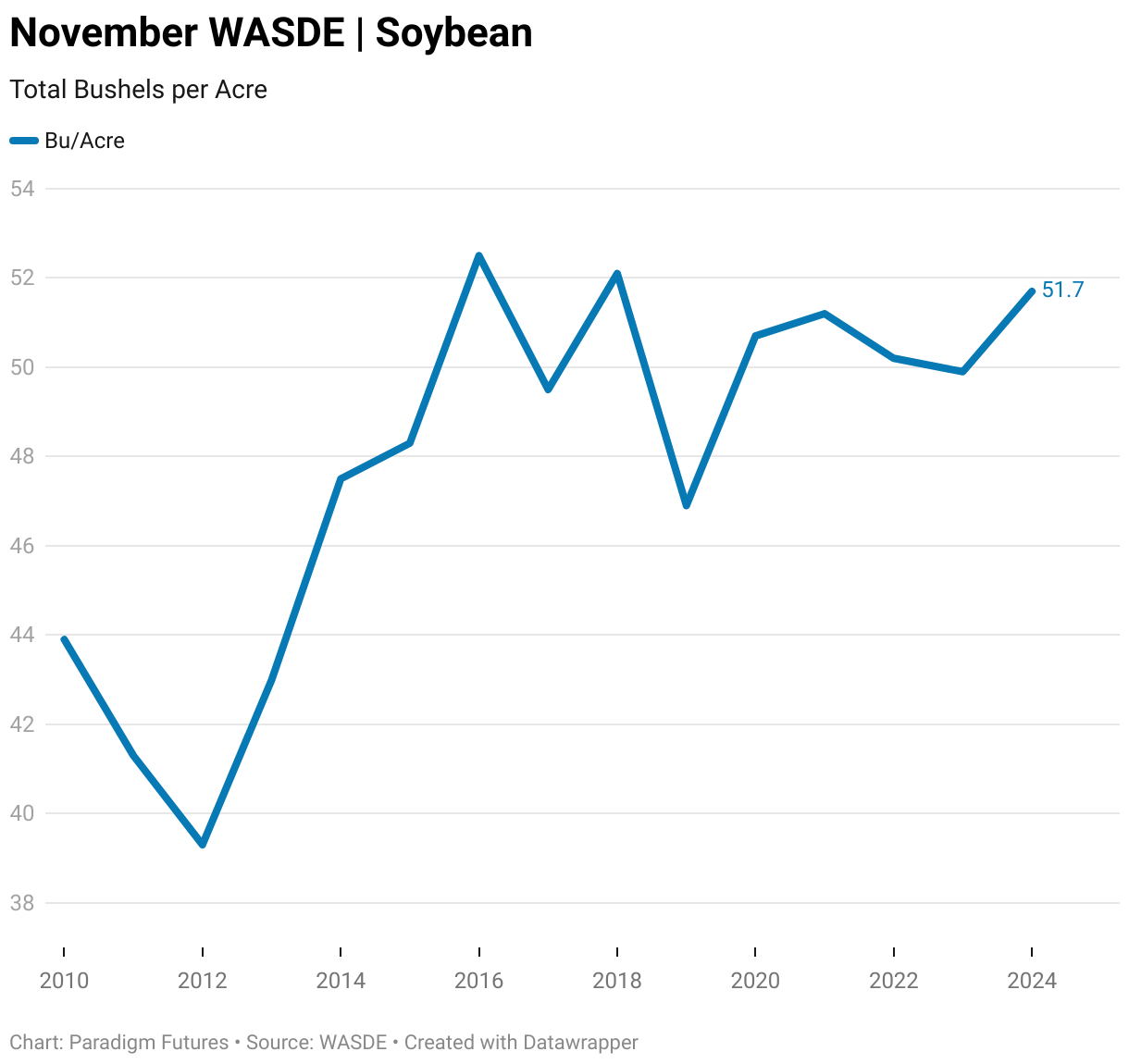 WASDE to Deliver Much-Needed Clarity to Grain Markets | Paradigm Futures