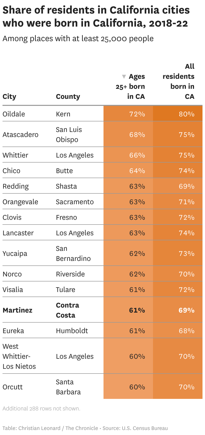 This is the most ‘Californian’ city in the Bay Area