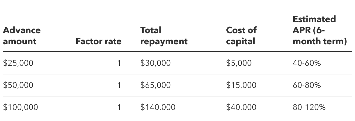 Merchant cash advance: What it is and how it works | QuickBooks Blog