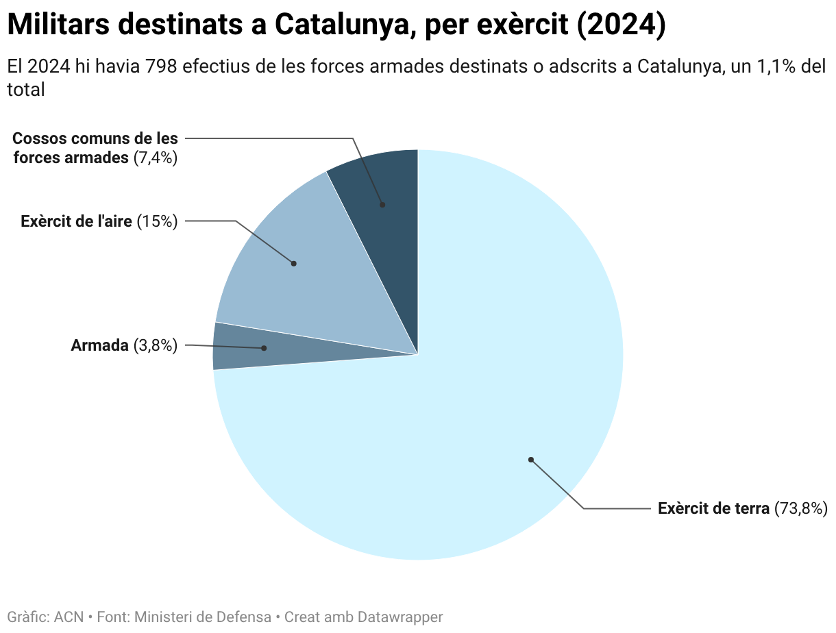 Només el 0,2% dels militars a l'Estat són nascuts a Tarragona