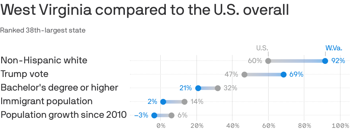 West Virginia’s demographics and the state's outsized importance in the ...