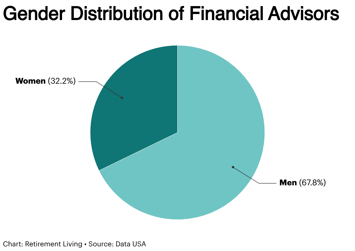 Average Age of Financial Advisors (2026): Key Data and Trends