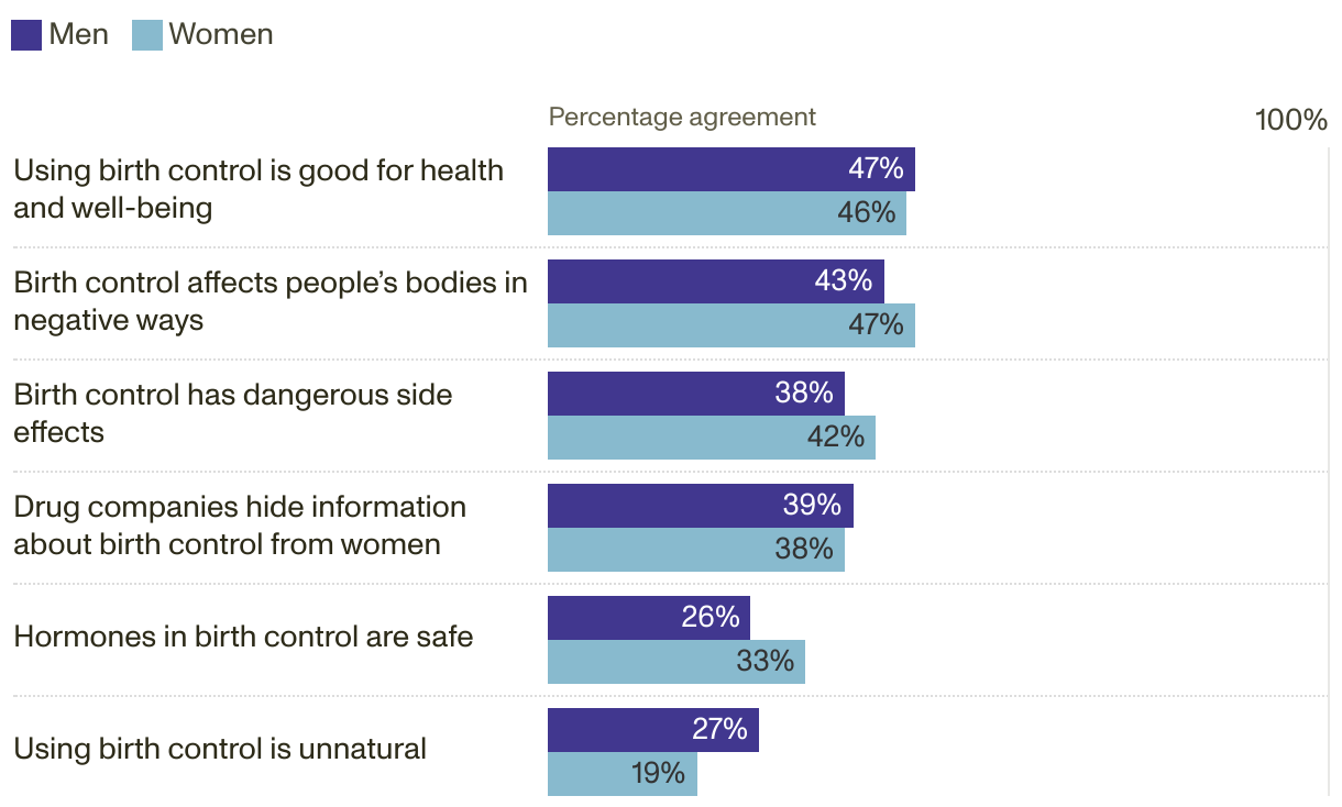 Identifying Patterns and Needs for Contraceptive Care Among Men and ...