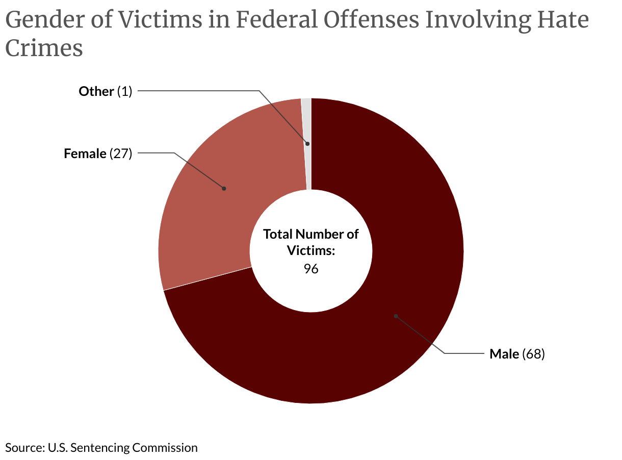 Federal Offenses Involving Hate Crimes | United States Sentencing ...