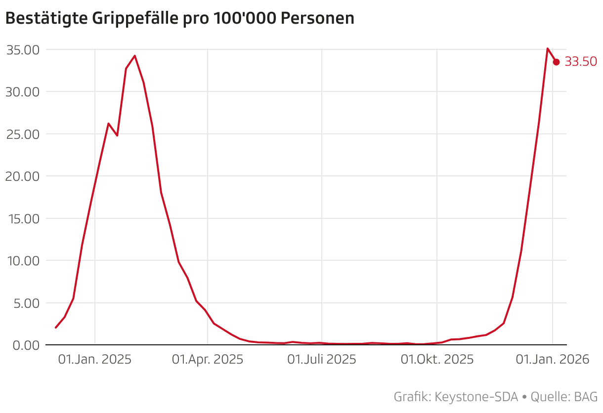 Grippefälle steigen in der Schweiz weiter stark an - News - SRF