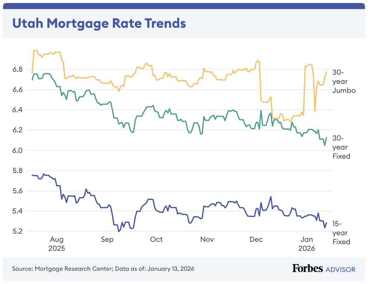 Utah Mortgage And Refinance Rates – Forbes Advisor