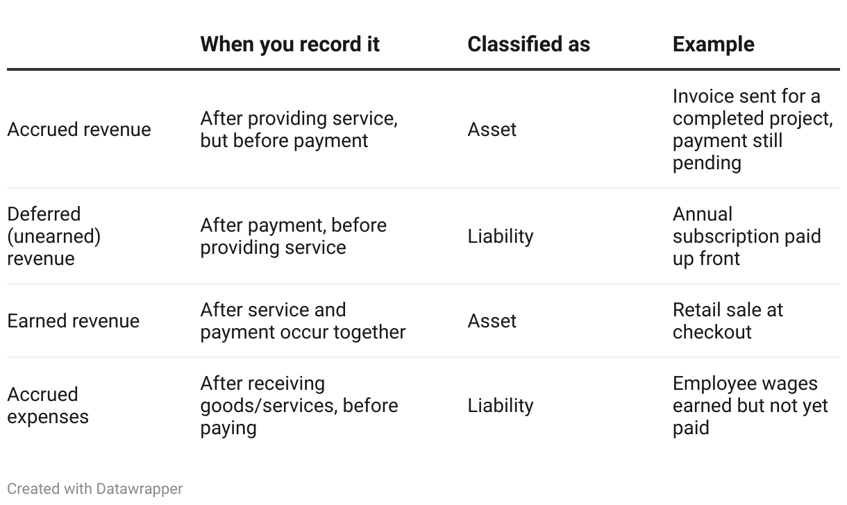 How to record accrued revenue correctly + sample journal entries ...
