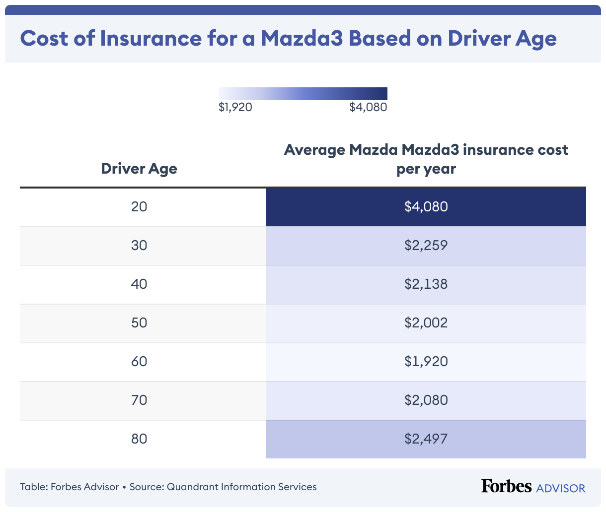 Mazda3 Car Insurance Cost – Forbes Advisor