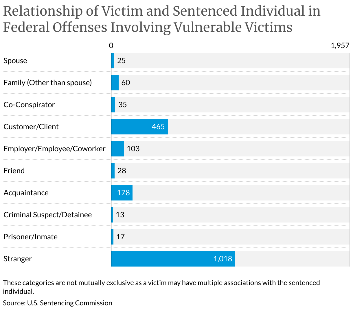 Federal Offenses Involving Vulnerable Victims | United States ...