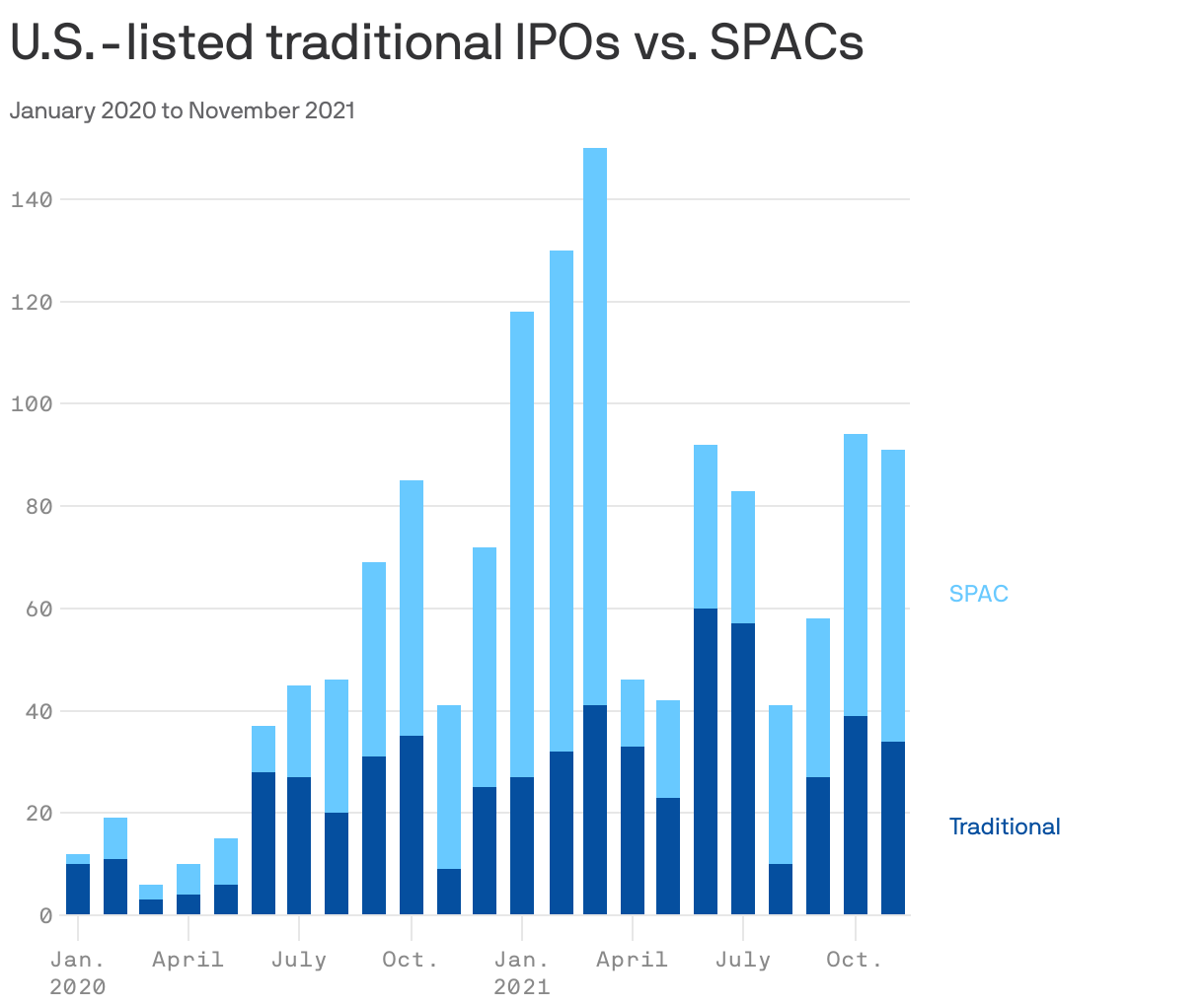 SPACs are beating out traditional IPOs in 2021