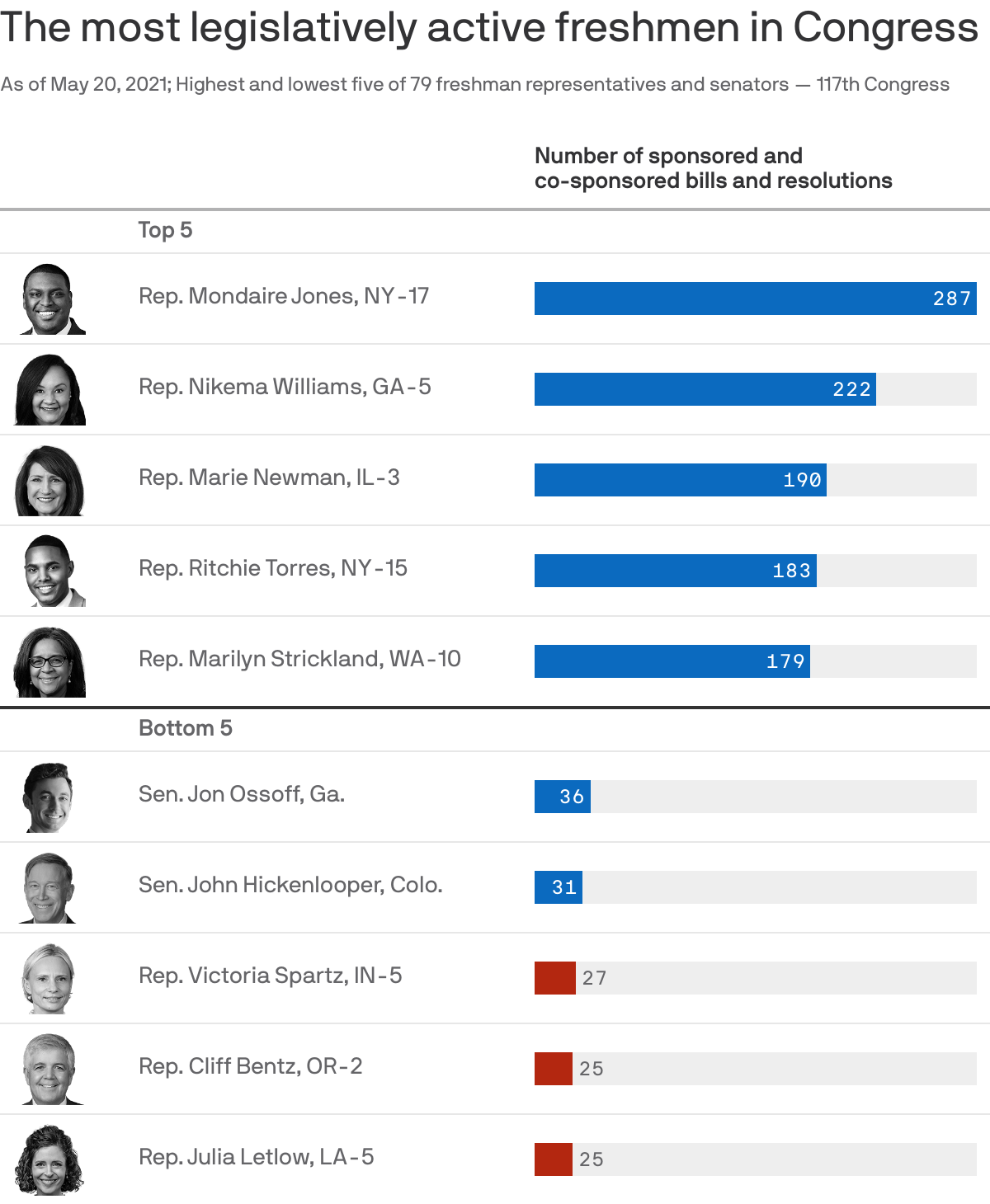 By the numbers: Most active congressional freshmen