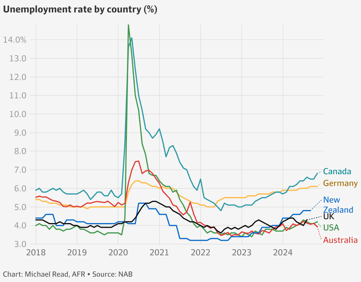 Unemployment rate falls to 3.9pc in jobs shock