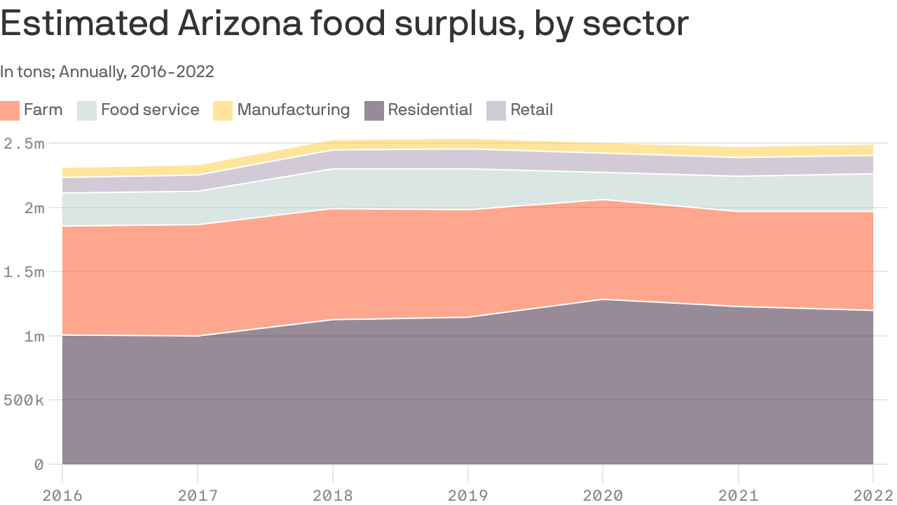 Chart du jour: Our wasted food - Axios Phoenix