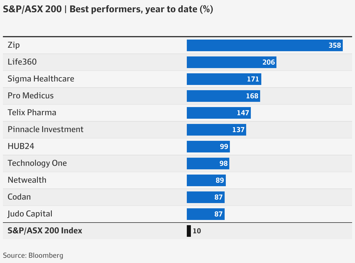 ASX investing: The best and worst ASX 200 stocks of 2024