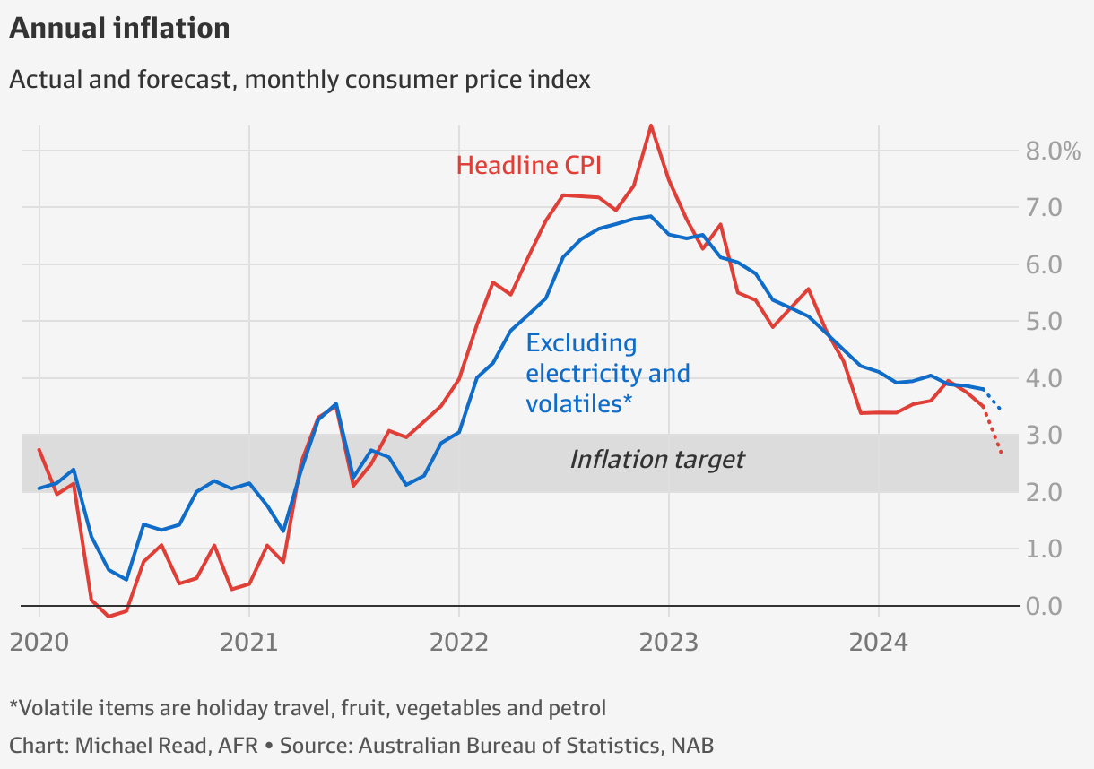 RBA interest rates: Inflation to hit 3-year low, but don’t expect an ...