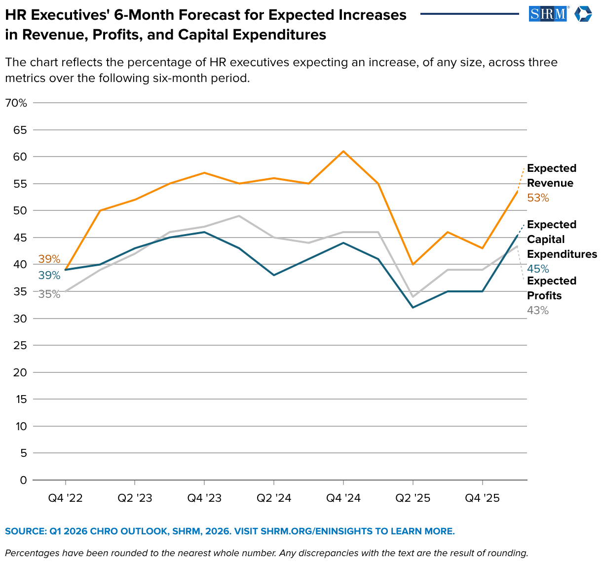 CHRO Economic Outlook