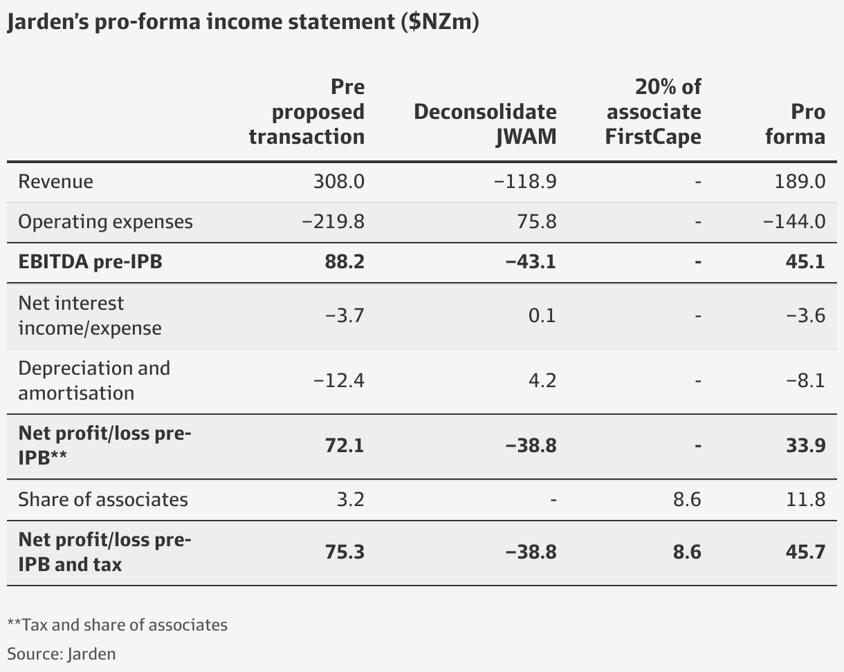 Jarden shareholders puzzle over financial update